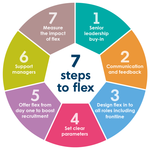 Getting Flex Right - How to Implement Flex - Flexibility Works